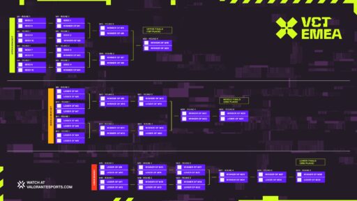 Riot Games Announce VCT EMEA Kickoff 2026 Schedule & New Format