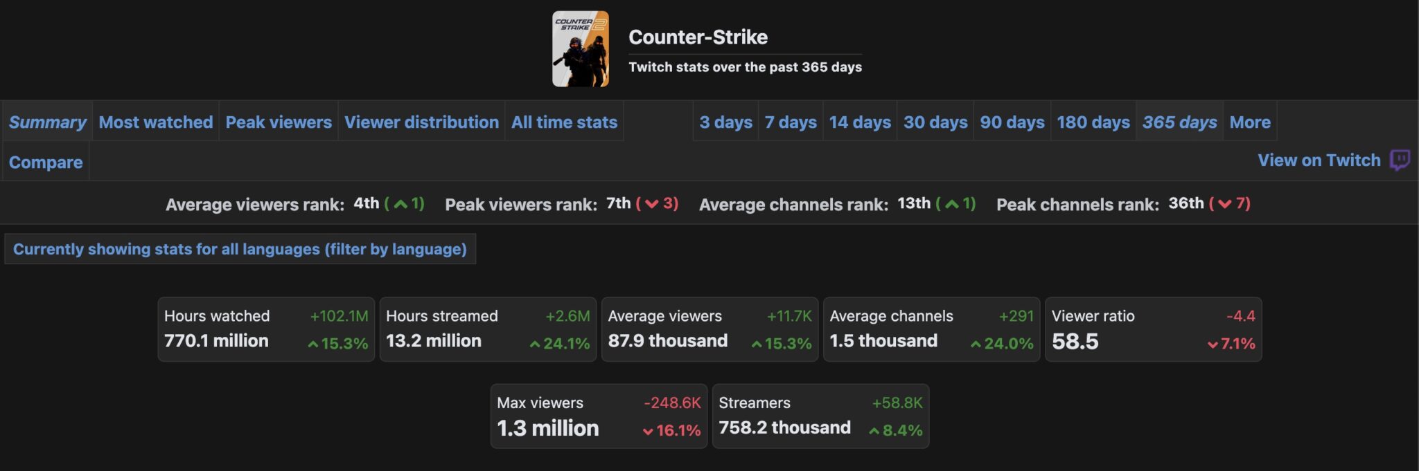Counter-Strike Twitch Viewership Thrived in 2025 as Other Leading ...