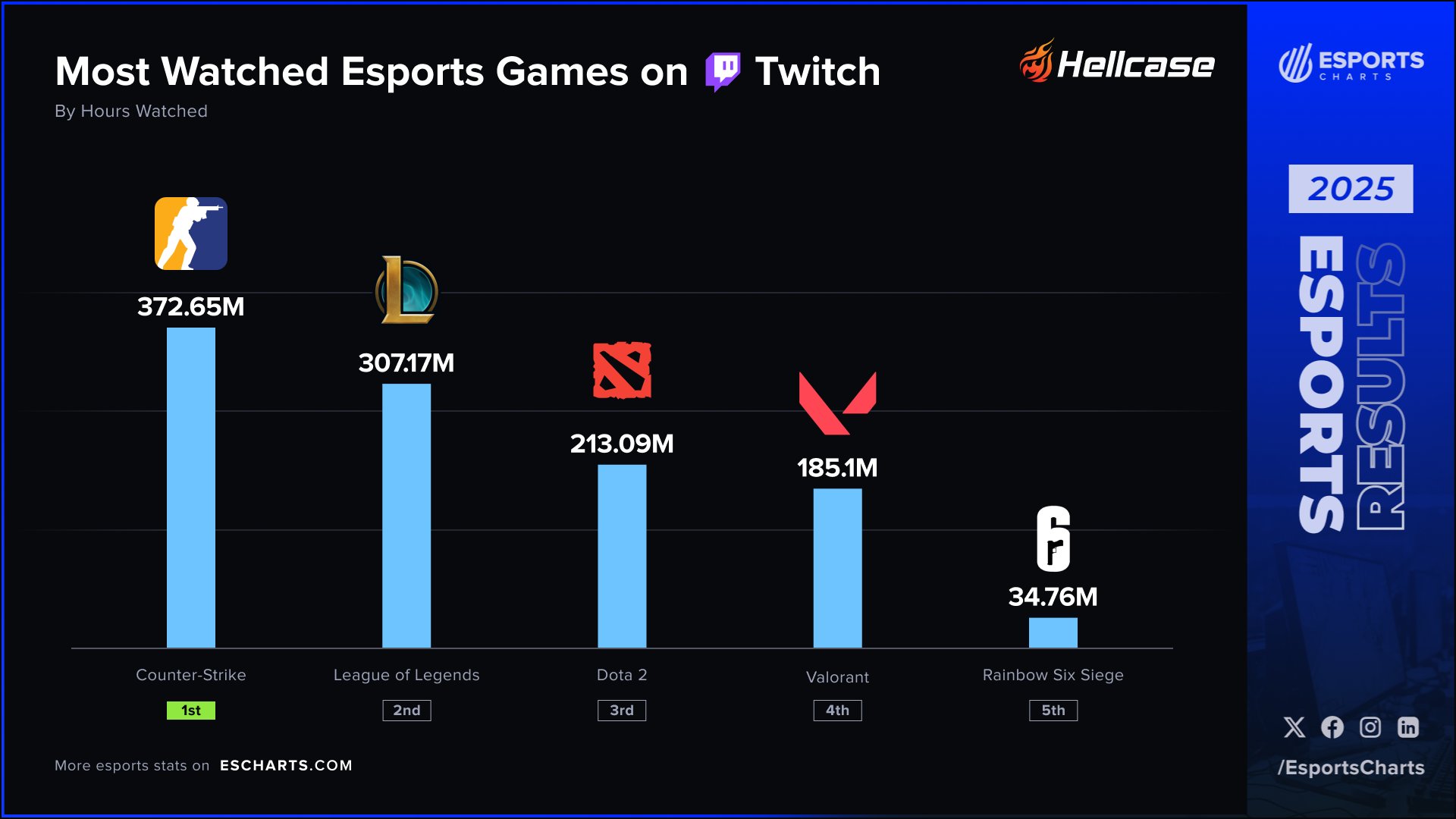 Twitch's Top 5 Most Watched Esports Games of 2025 Includes Very ...
