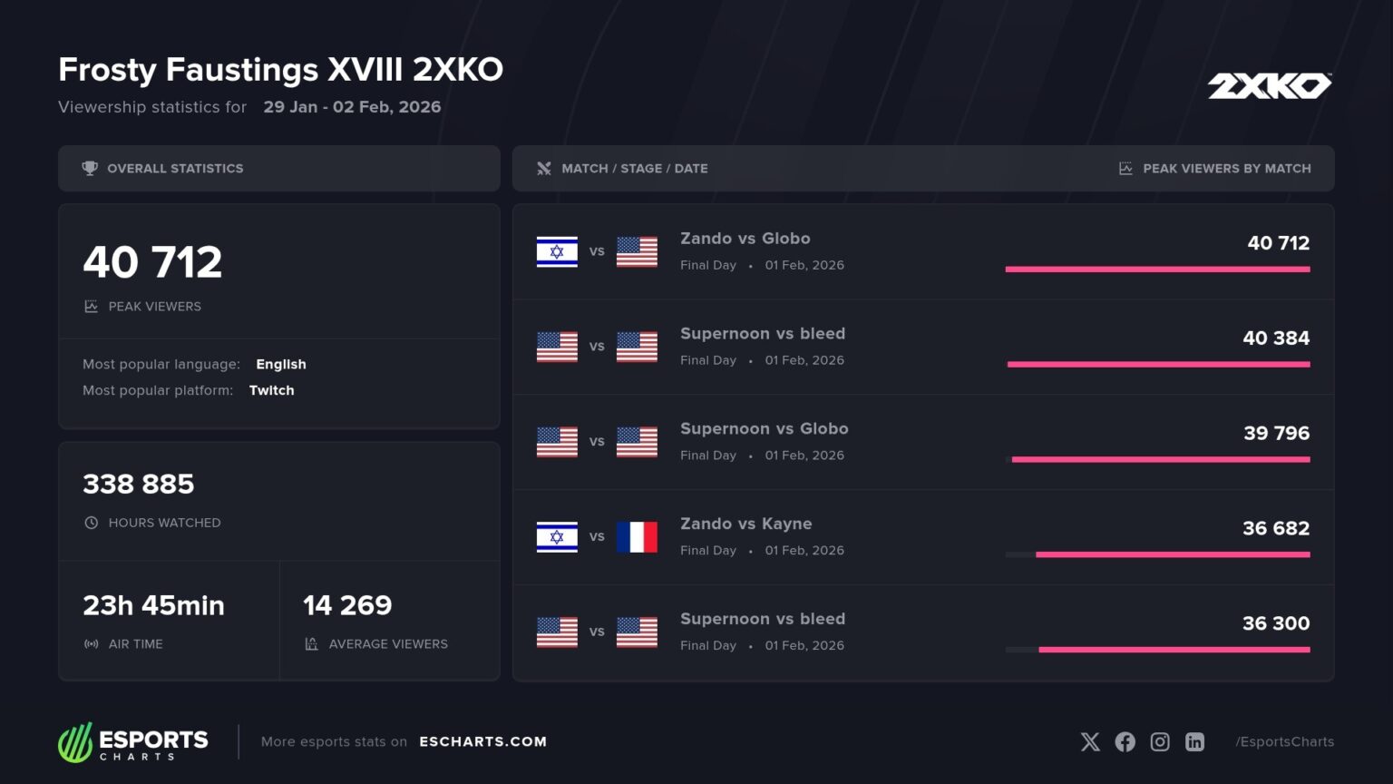 2XKO's First Major Esports Tournament Brings Impressive Viewership at ...
