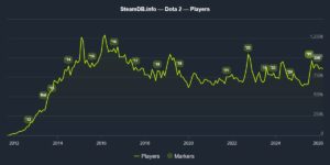 Dota 2 Player Count In 2026