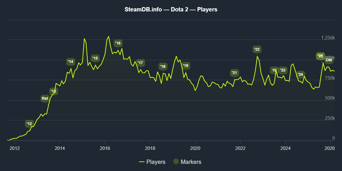 Dota 2 Player Count In 2026